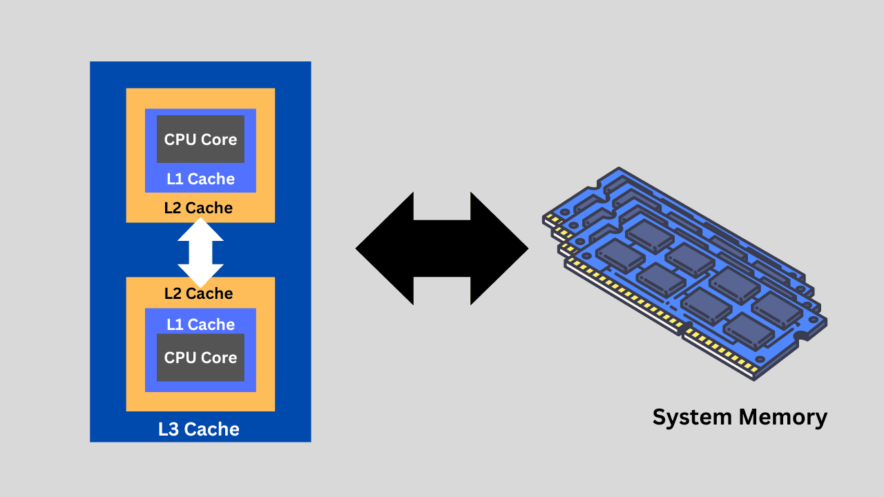 Fungsi Cache CPU dan Pengaruhnya Pada Performa | Elmuku