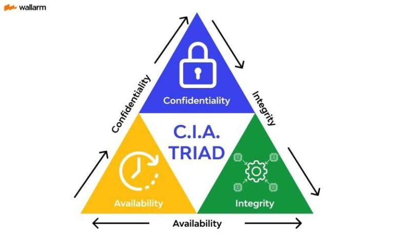 Apa itu The CIA Triad: Pilar Utama Keamanan Informasi | Elmuku