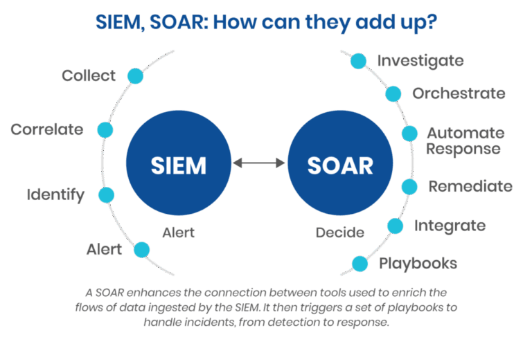 Perbedaan SIEM dan SOAR | Elmuku